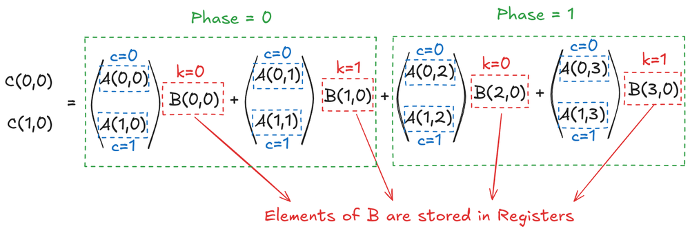 Mini Project: GPU Accelerated Matrix Multiplication (almost) like cuBLAS