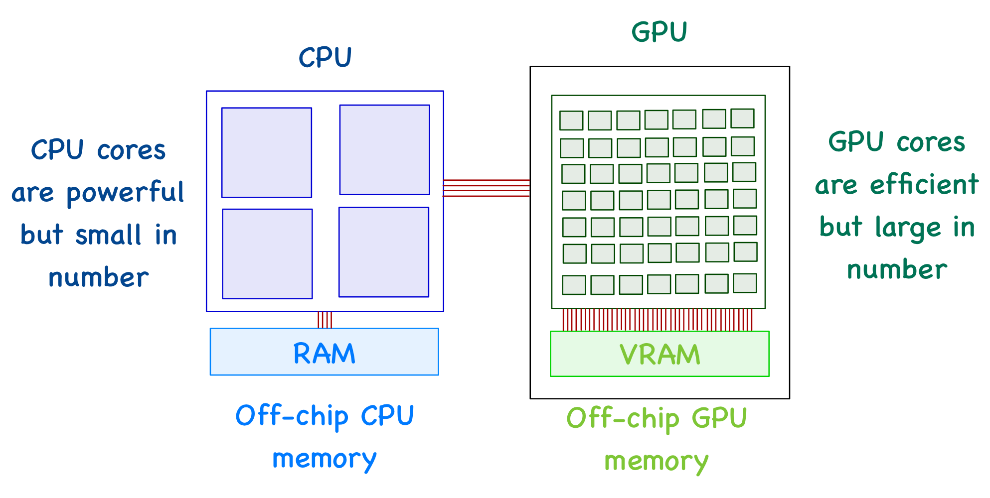 2678x Faster Matrix Multiplication with a GPU