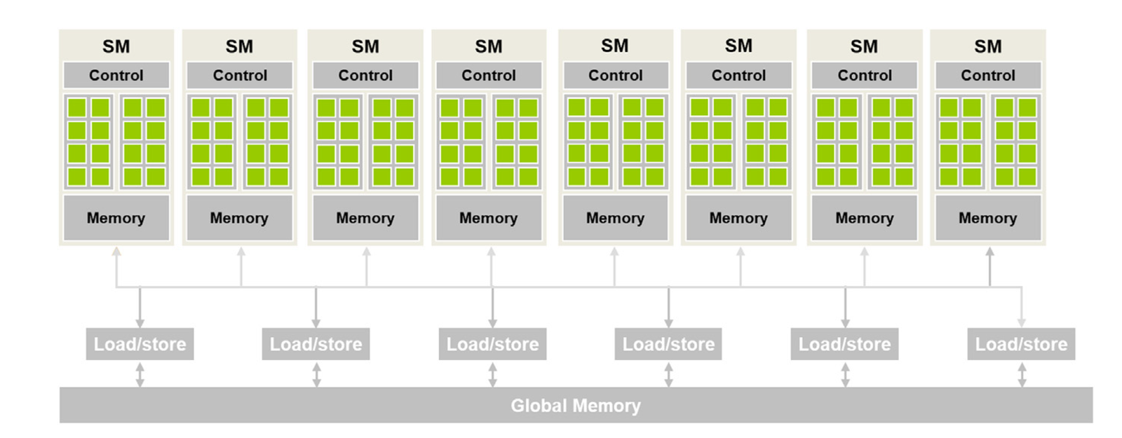 Mini Project: GPU Accelerated Matrix Multiplication (almost) like cuBLAS