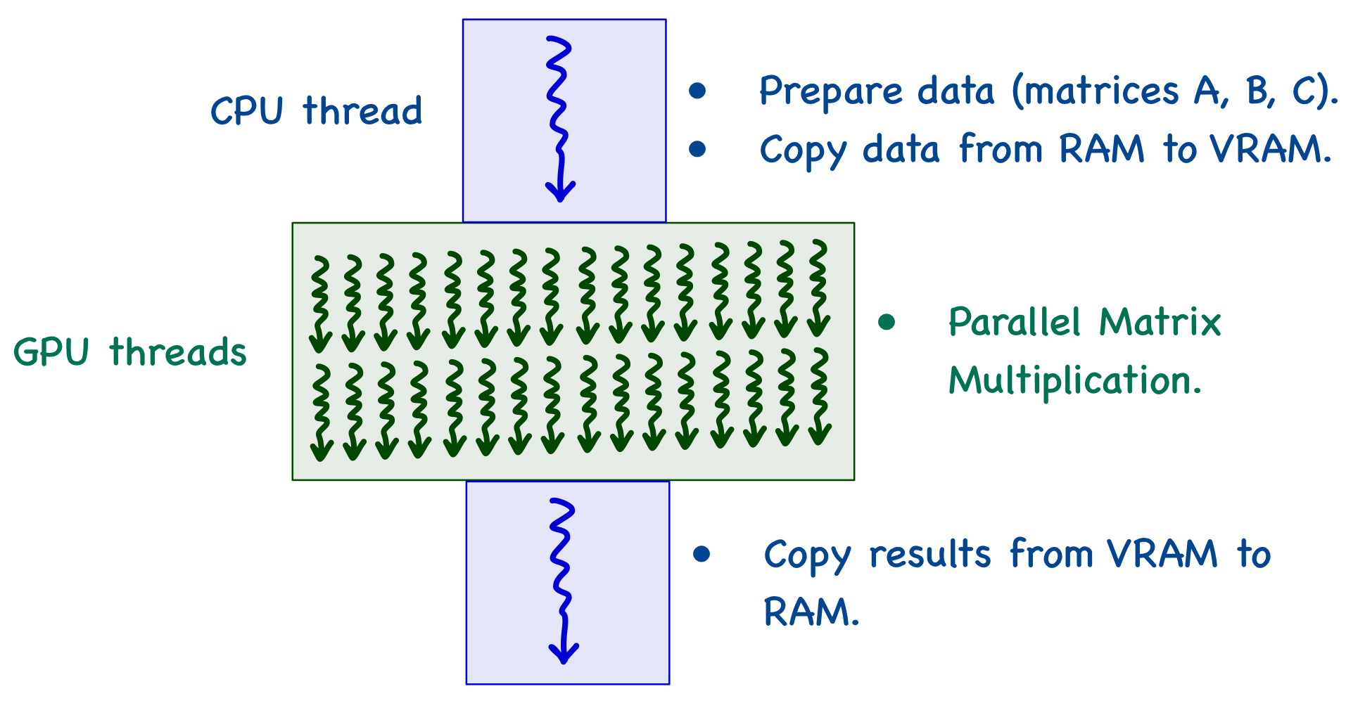 Mini Project: GPU Accelerated Matrix Multiplication (almost) like cuBLAS
