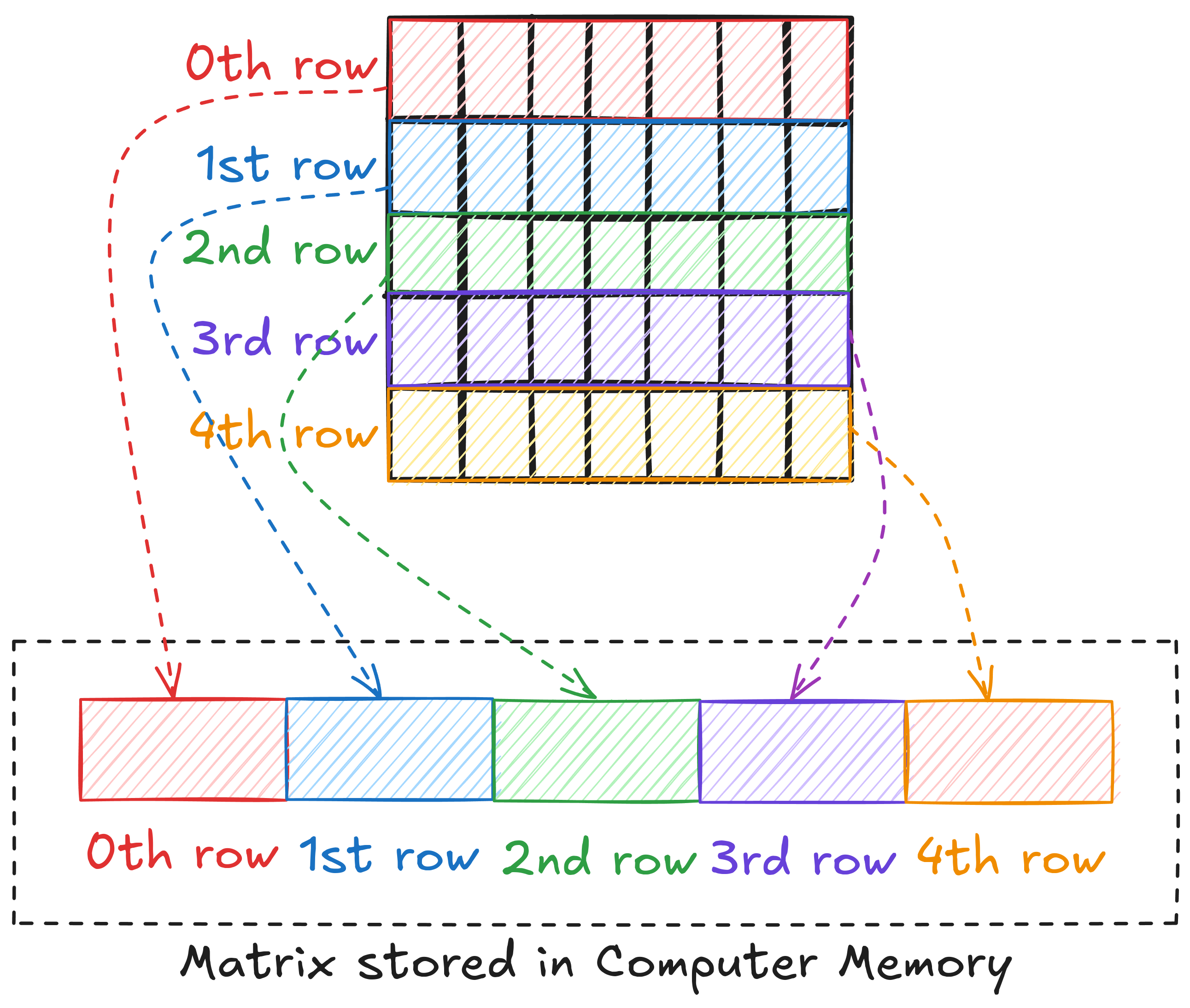 Mini Project: GPU Accelerated Matrix Multiplication (almost) like cuBLAS