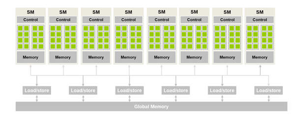 Mini Project: GPU Accelerated Matrix Multiplication (almost) like cuBLAS