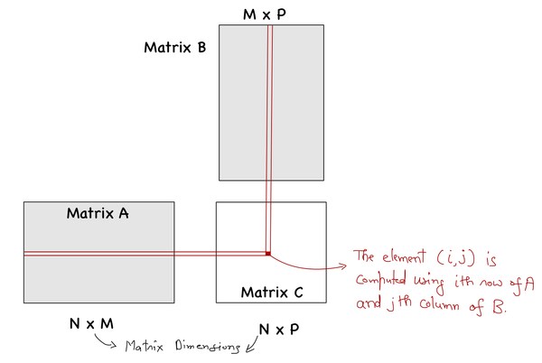 2678x Faster Matrix Multiplication with a GPU