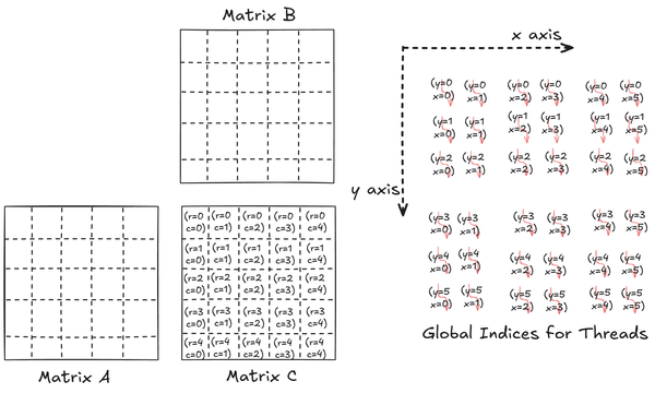 Mini Project: GPU Accelerated Matrix Multiplication (almost) like cuBLAS