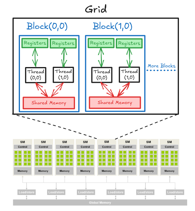 Mini Project: GPU Accelerated Matrix Multiplication (almost) like cuBLAS