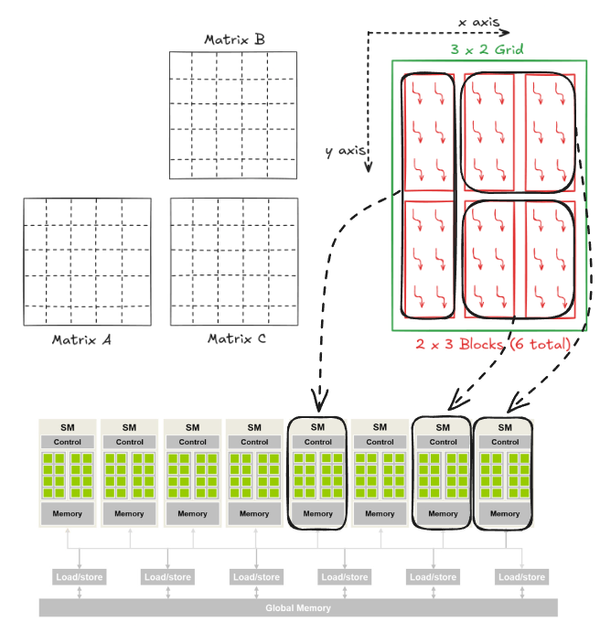 Mini Project: GPU Accelerated Matrix Multiplication (almost) like cuBLAS