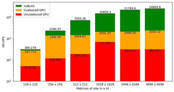Mini Project: GPU Accelerated Matrix Multiplication (almost) like cuBLAS