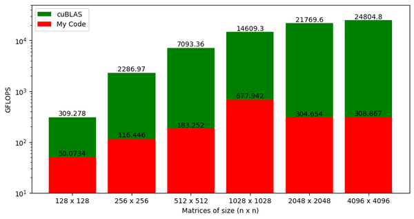 Mini Project: GPU Accelerated Matrix Multiplication (almost) like cuBLAS