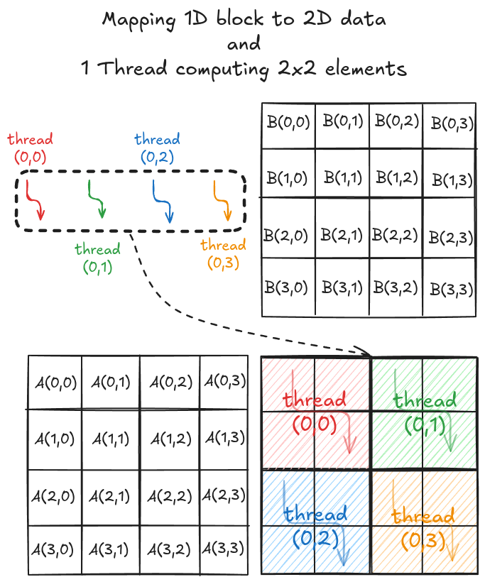 Mini Project: GPU Accelerated Matrix Multiplication (almost) like cuBLAS