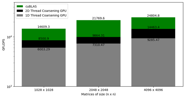 Mini Project: GPU Accelerated Matrix Multiplication (almost) like cuBLAS