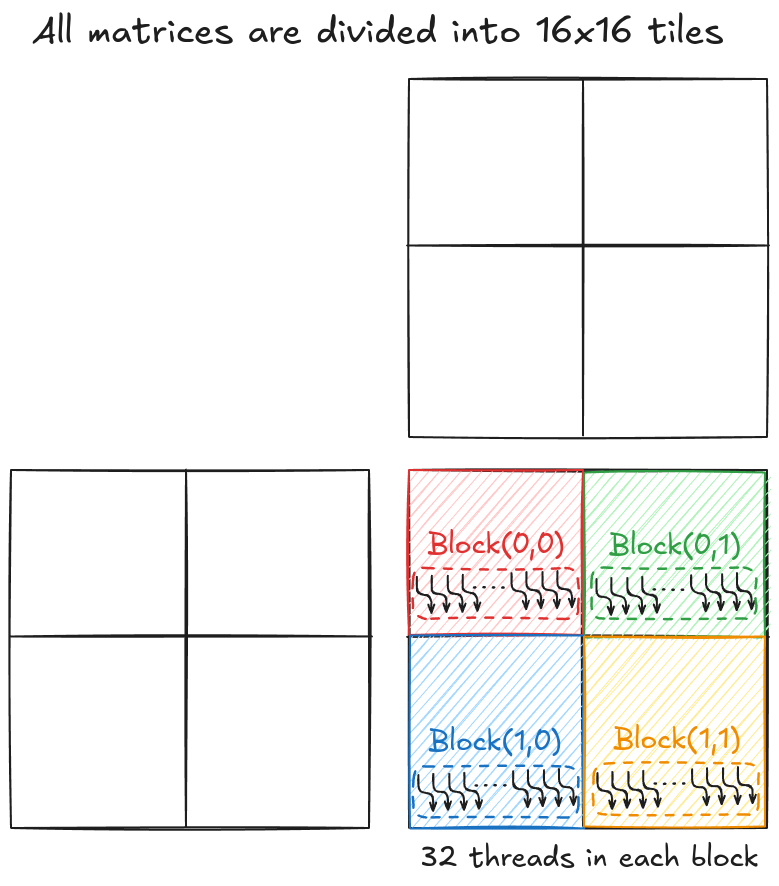 Introduction to Tensor Cores Programming