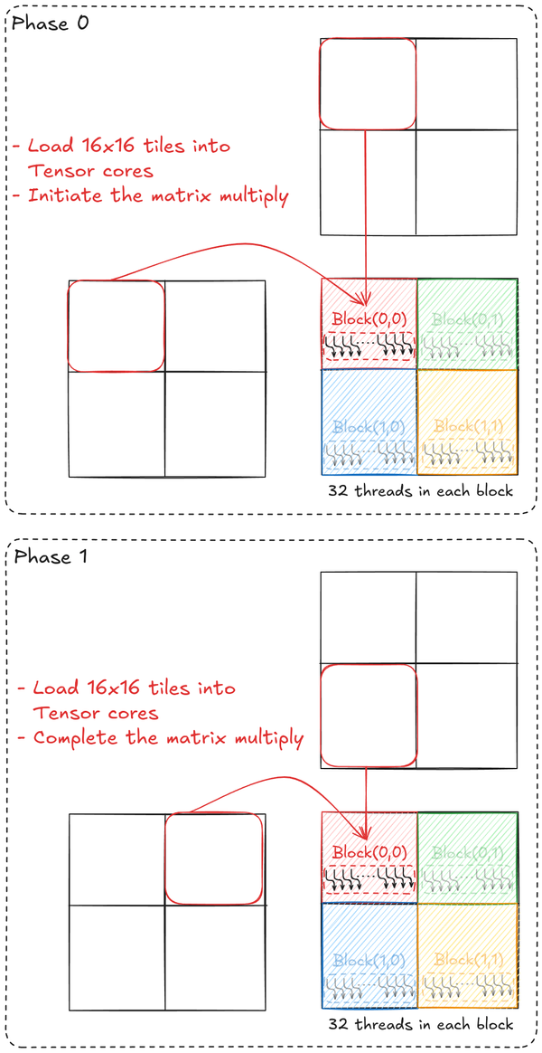 Introduction to Tensor Cores Programming