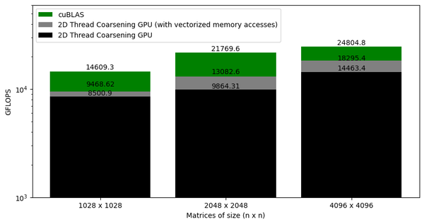 Mini Project: GPU Accelerated Matrix Multiplication (almost) like cuBLAS